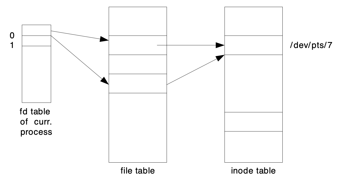 On-memory file system | Computer-Science